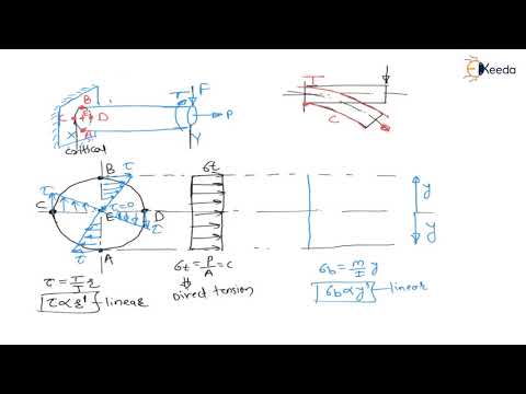 Numerical 8: Solving the Theories of Failure - GATE Machine Design ...