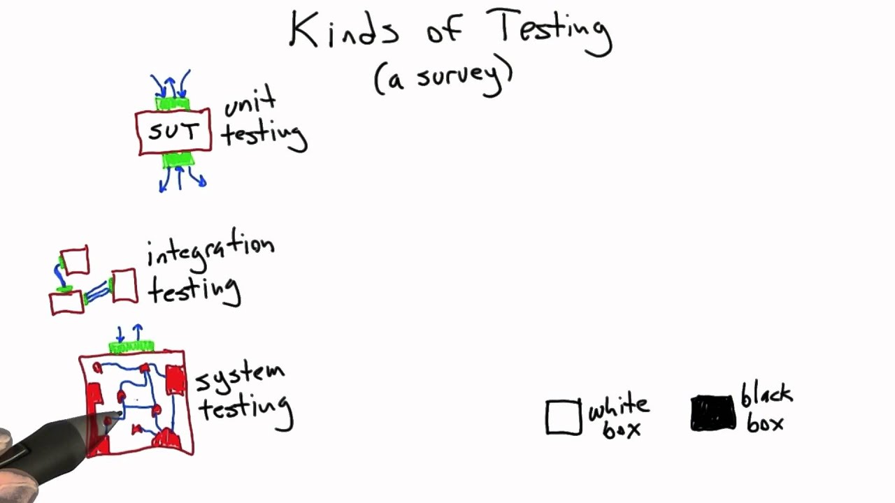 System Testing - Software Testing