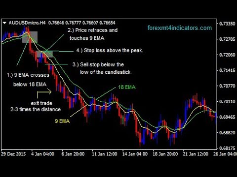 Floor Trader’s Forex Swing Trading Strategy