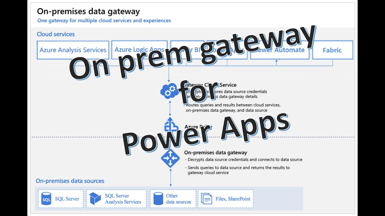 Integrate on-premise apps with the Cloud securely and quickly with the on-premise data gateway.