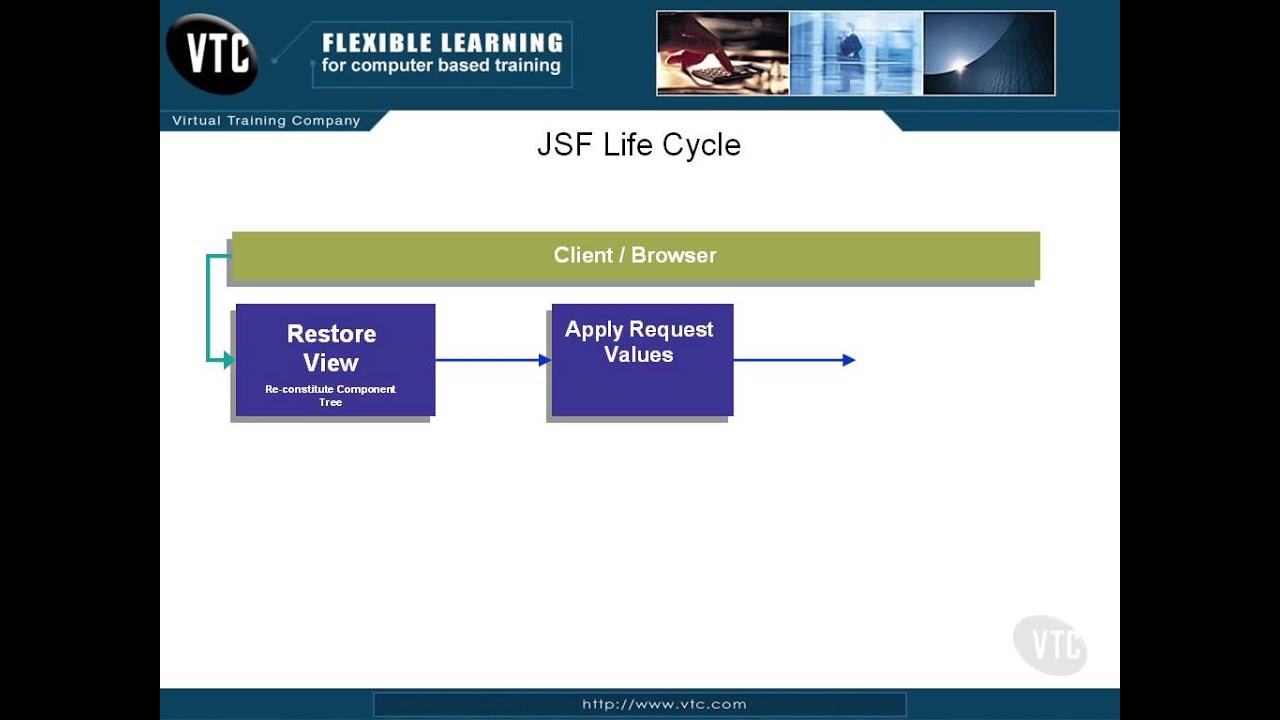 1202 The JSF Life Cycle