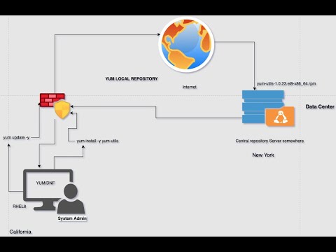Yum/Dnf Local Repository Setup On RHEL8