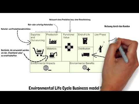 Business Model Canvas - Triple layered business model canvas einfach erklärt
