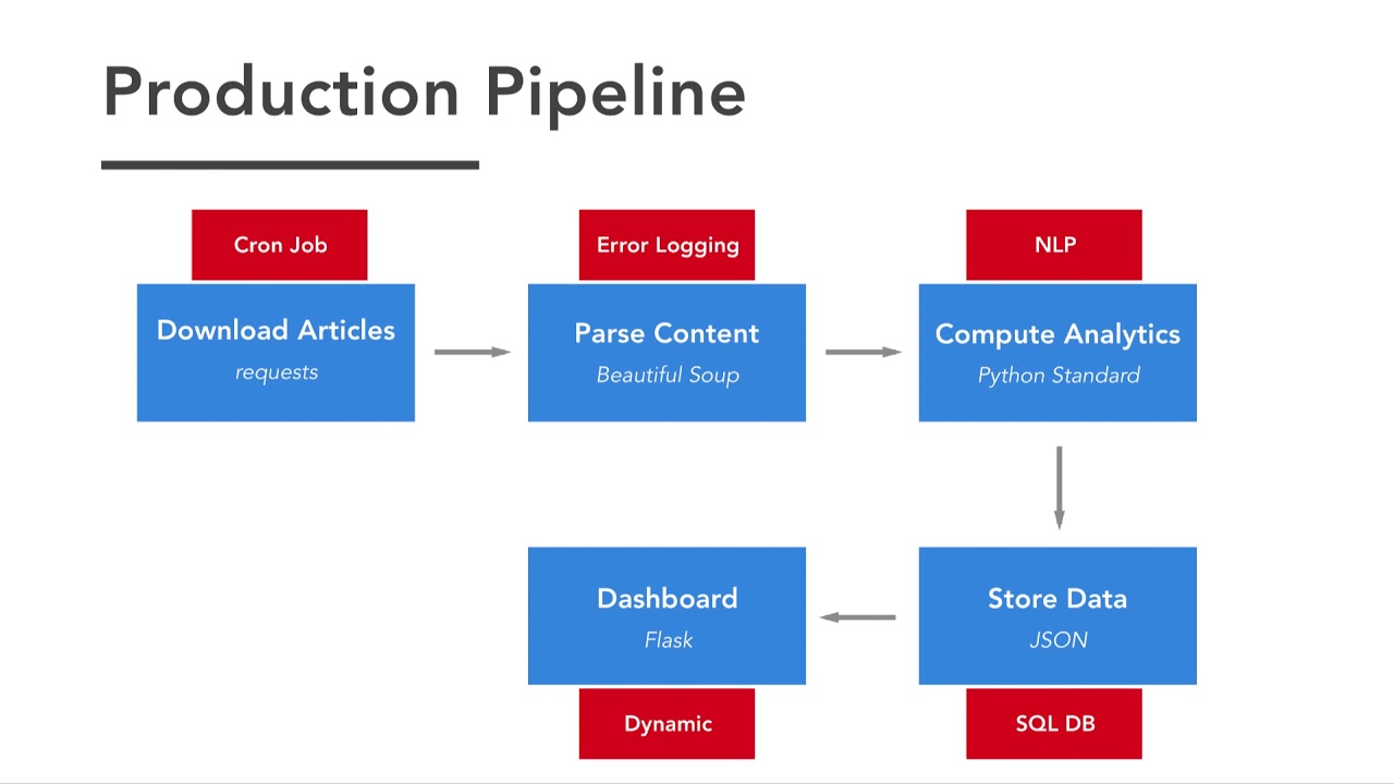 Blogging Analytics Dashboard in Python - Next Steps