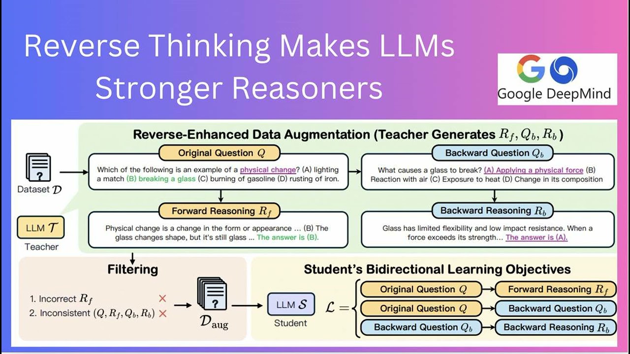 Reverse Enhanced Thinking for Stronger LLMs