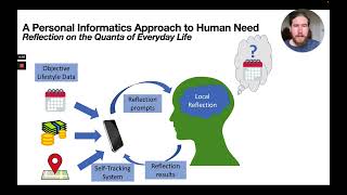 Being, Having, Doing, and Interacting: A Personal Informatics Approach ...