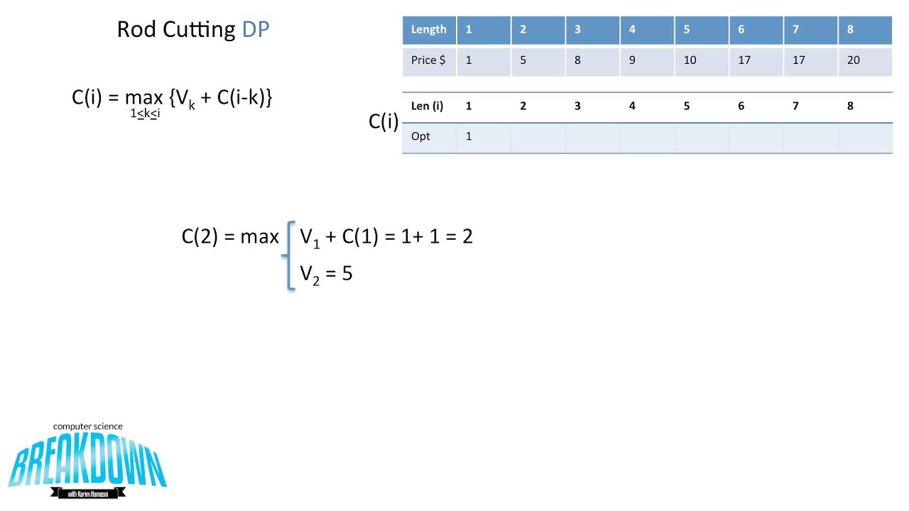 Rod Cutting - Dynamic Programming