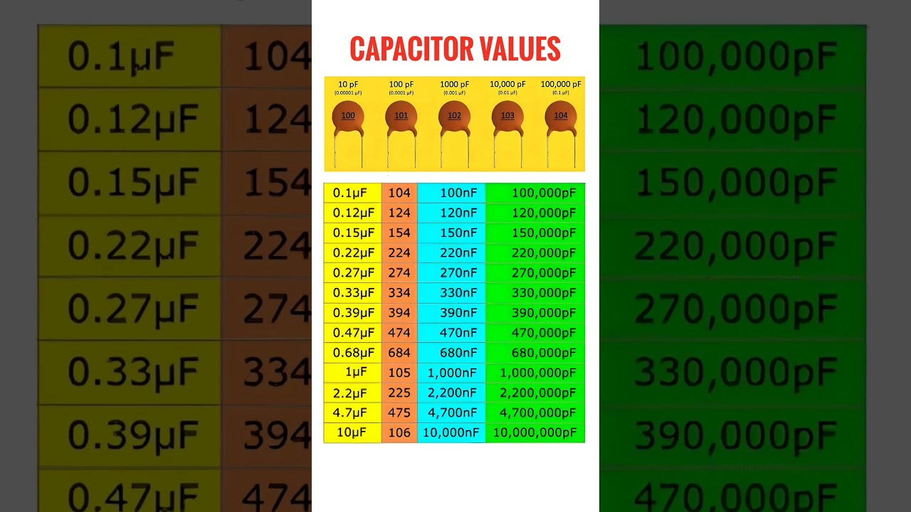 Typical Capacitor Values #electronicseducation #electronicsrd #electronics #capacitor