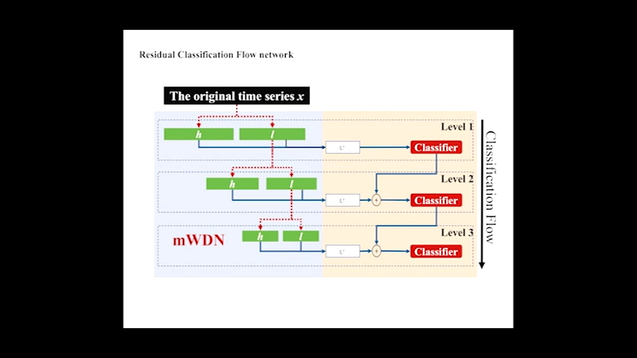 Multilevel Wavelet Decomposition Network for Interpretable Time Series Analysis