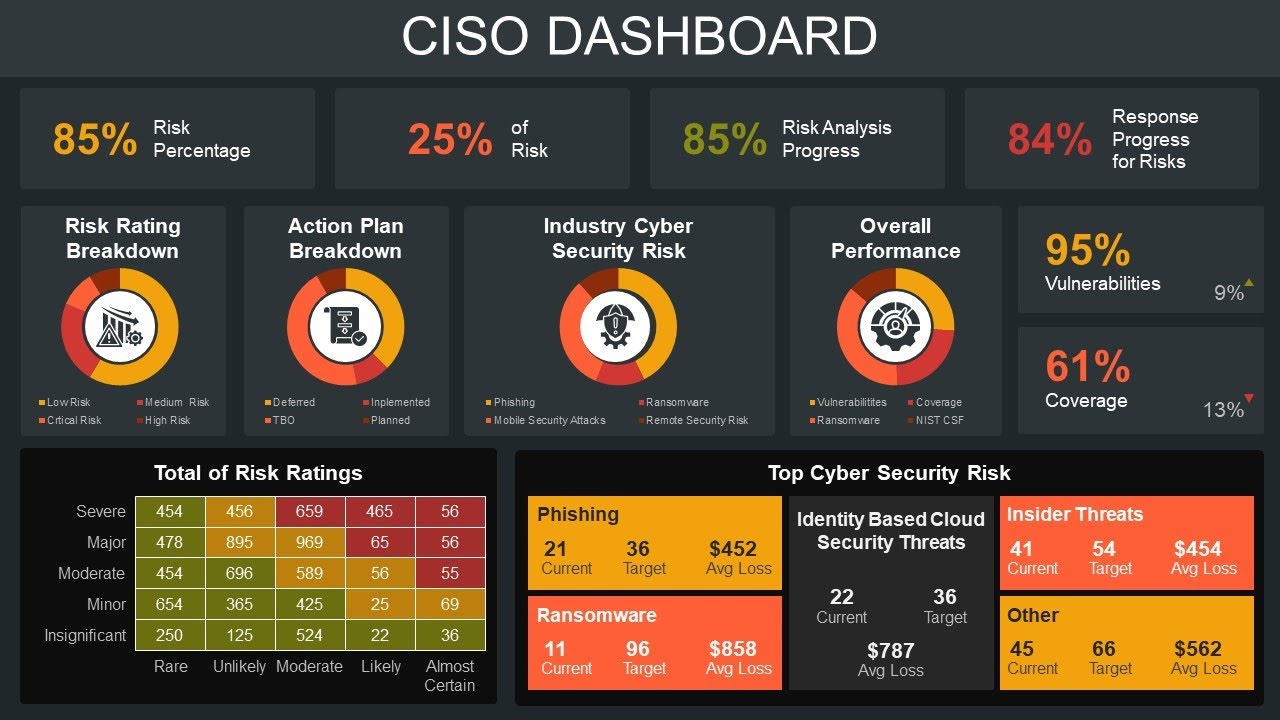 CISO Dashboard Animated PPT Template