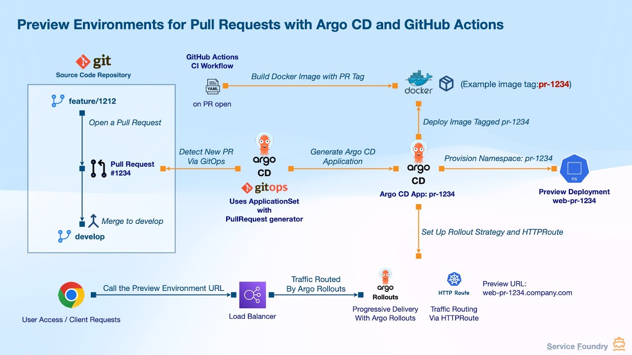 Automated Preview Environments for Pull Requests with Argo CD & GitHub Actions