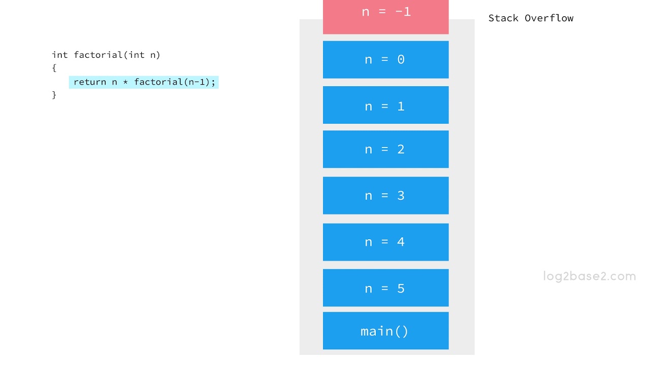 Stack Overflow in Recursion | Log2Base2