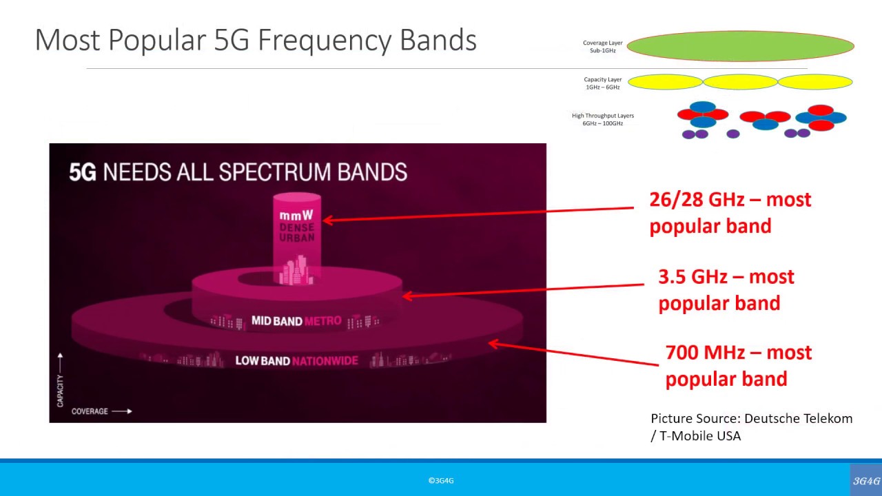 Beginners: 5G Spectrum - Short Version