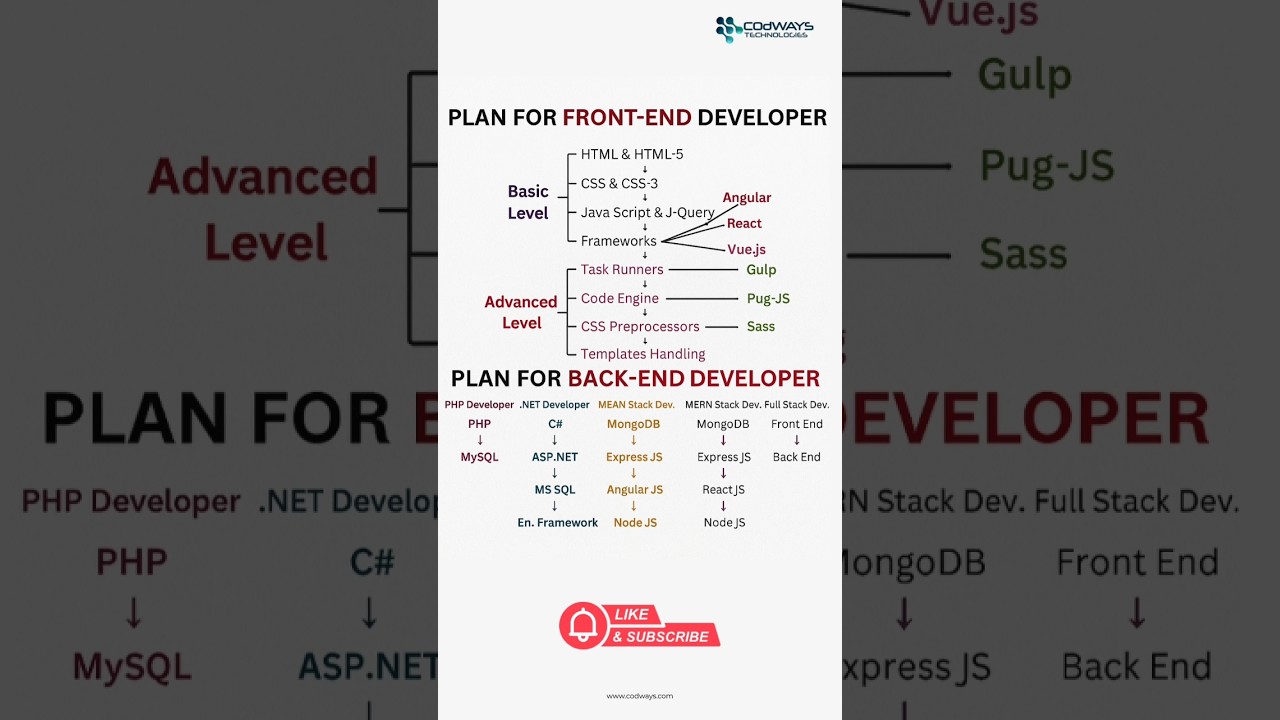 Front-End & Back-End Developer Roadmap 2025 | Step by Step Guide📝