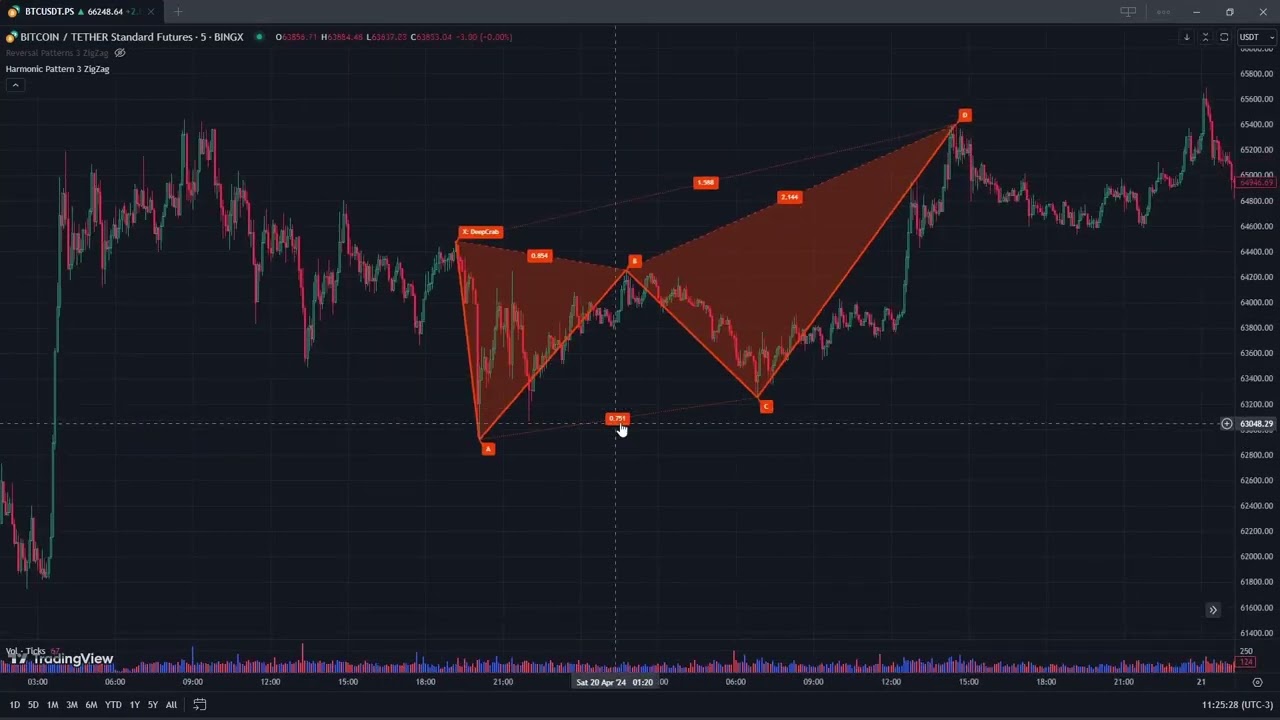 Harmonic Pattern Indicator TradingView - Open Source - Interactive