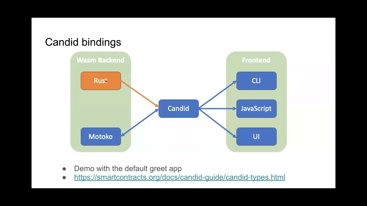 Motoko Bootcamp V1 2022 | Candid   the language of the Internet Computer by Yan Chen