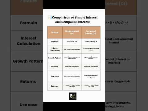 Simple Interest vs Compound Interest: Which is better for you? #simpleinterest #compoundinterest
