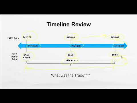 A Unique Four-Hour Options Strategy That Generates Returns The Same Day