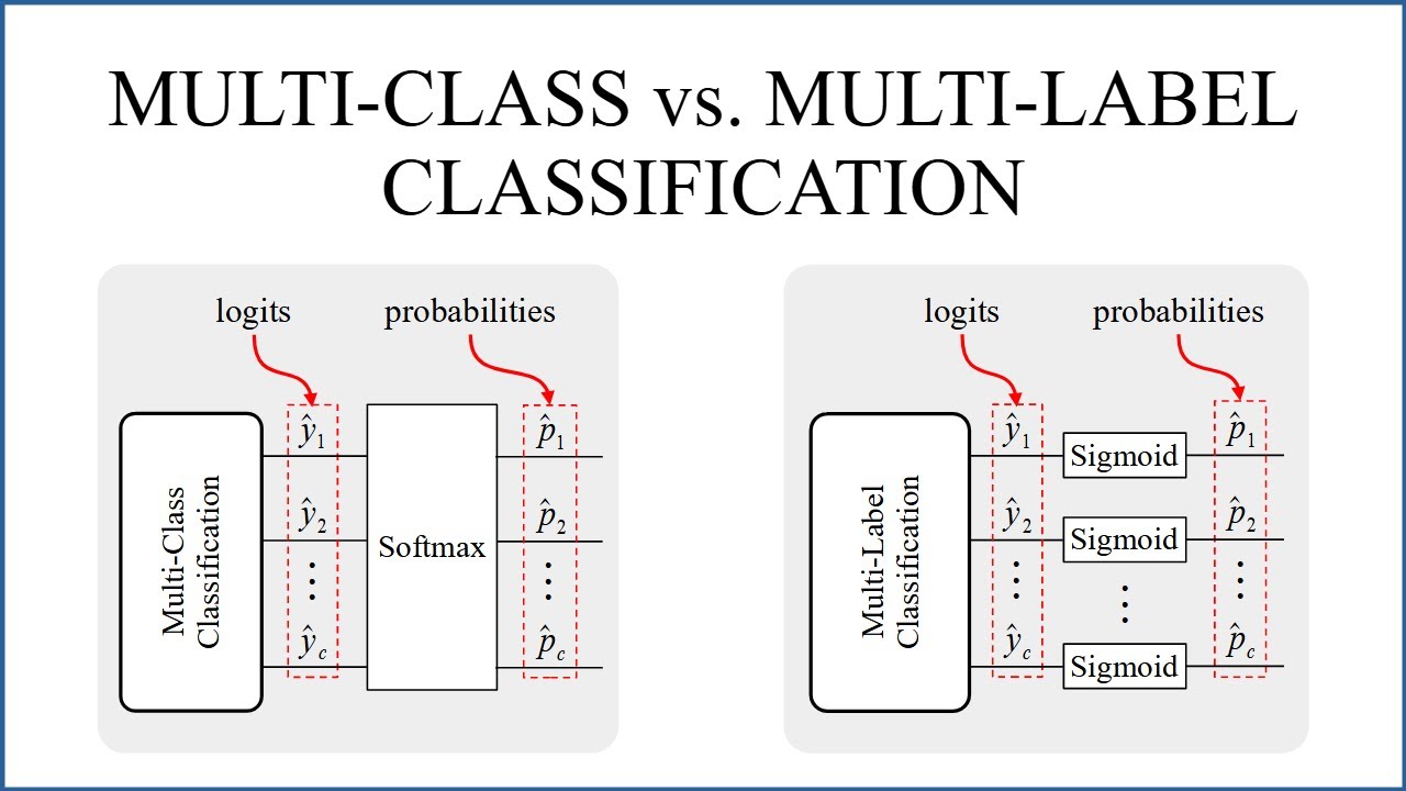 Multi-Class vs. Multi-Label Classification