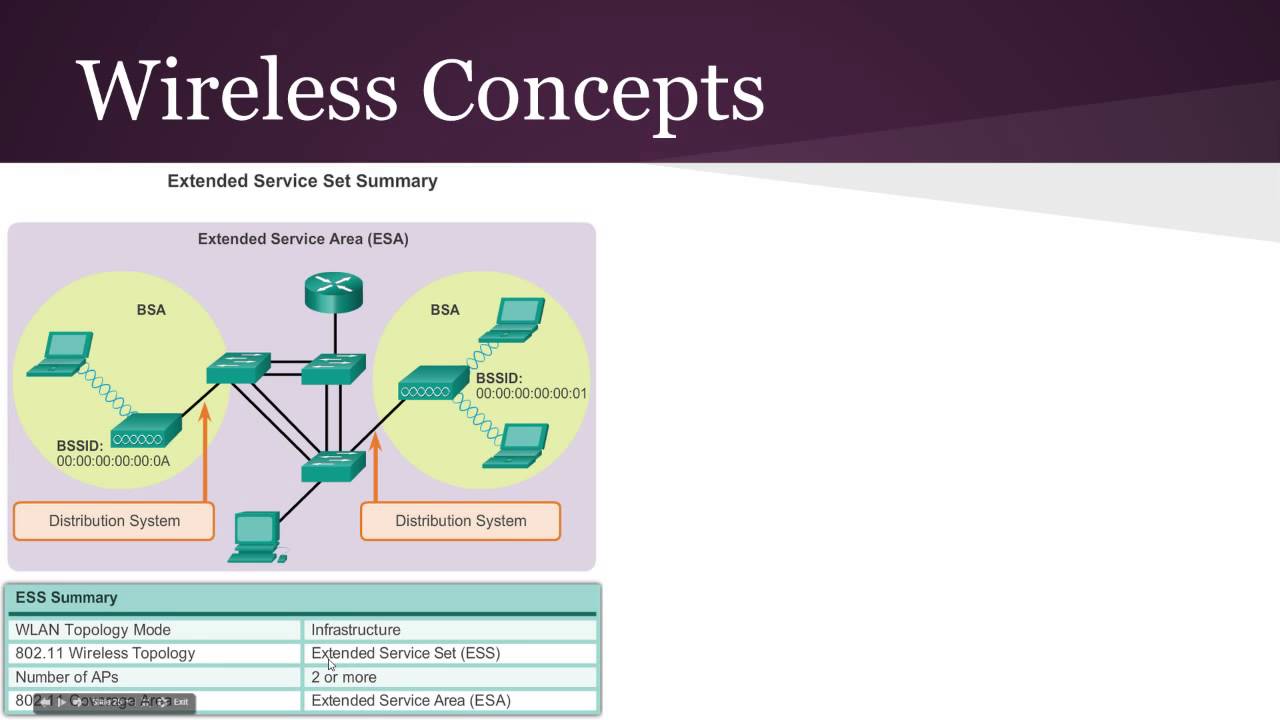Chapter 4 Wireless LANs