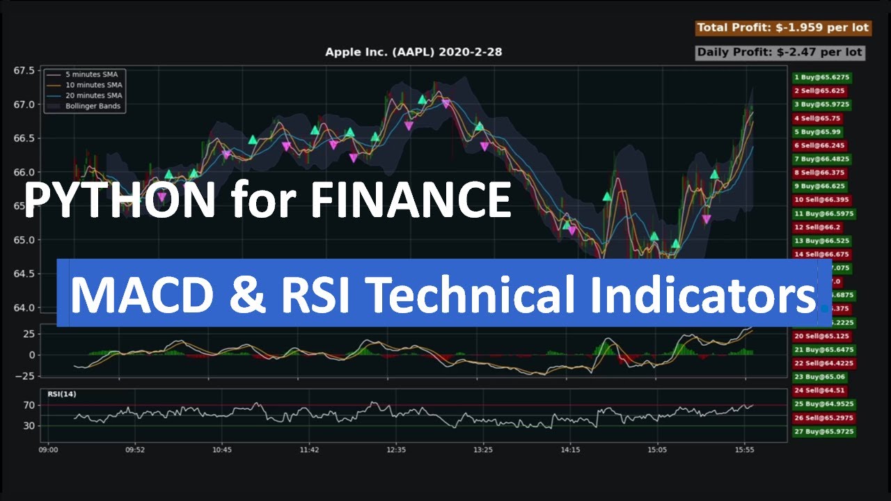 Python for Finance #12 -  Creating MACD and RSI technical indicators