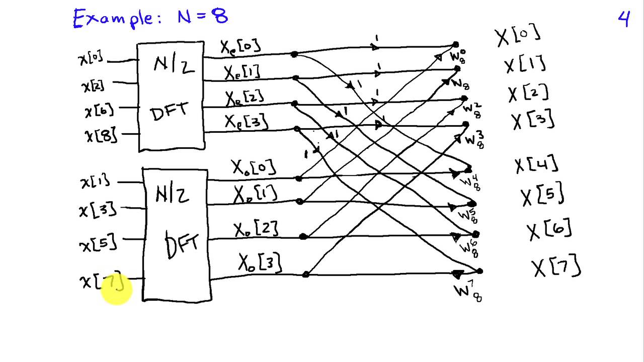 The Fast Fourier Transform Algorithm