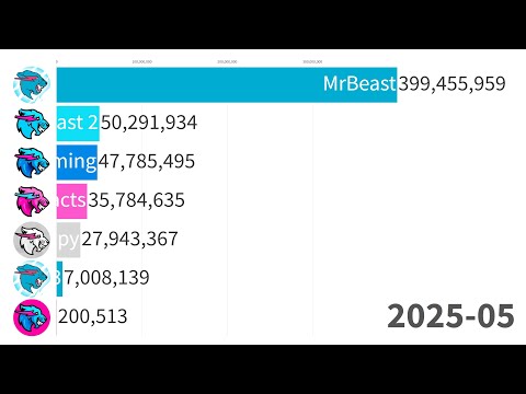 [MRBEAST 400M] All MrBeast Channels | Sub Count History 2012-2025 (+Future)