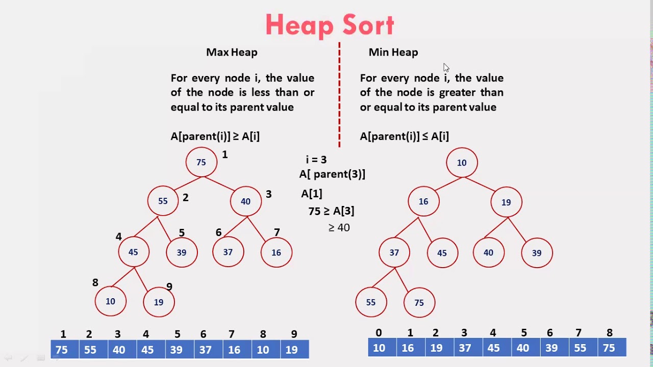 Max Heap | Data Structures Tutorial By Y.N.D. Aravind