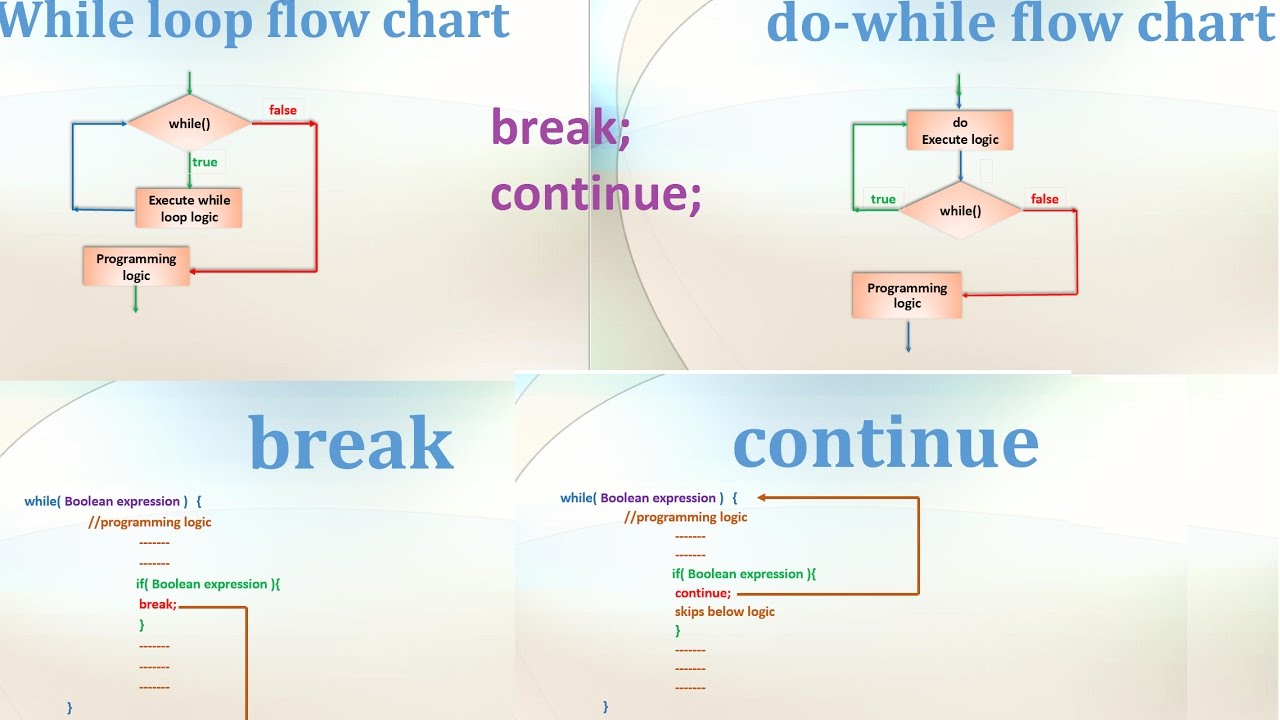 9-Core Java Tutorial|Loops| while | do while | break | continue | Eclipse example