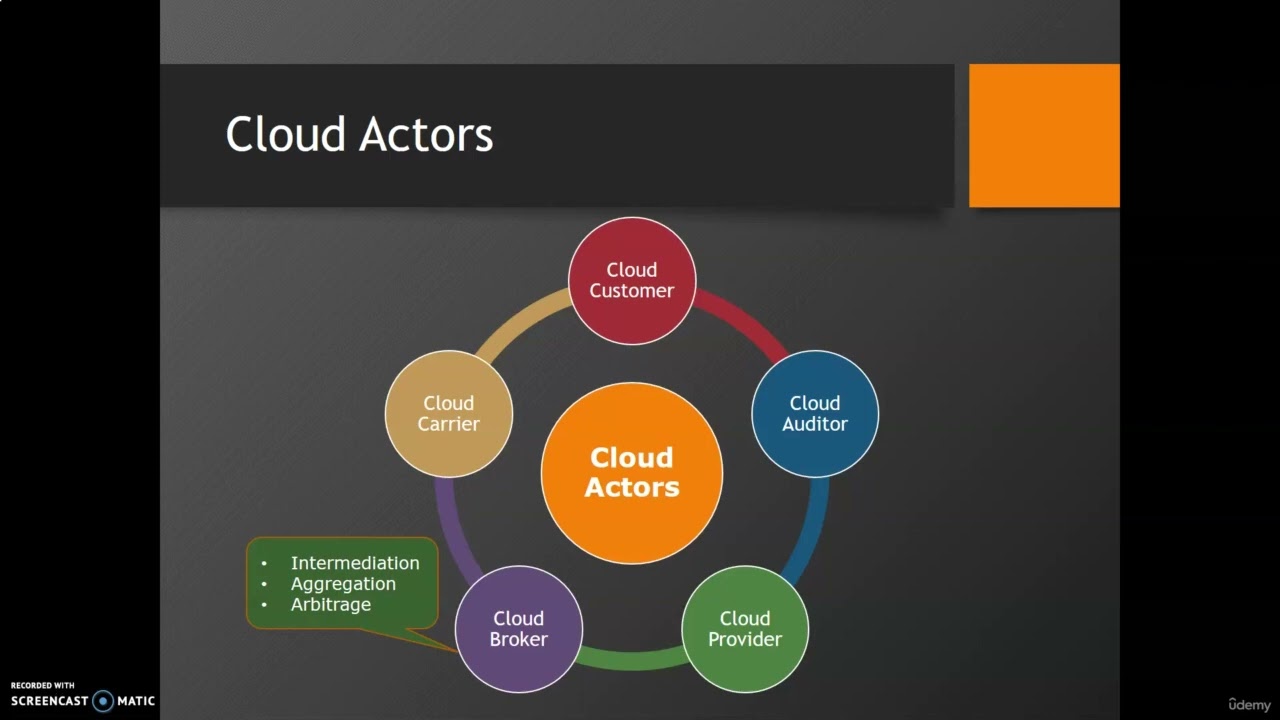 2. NIST 800-145: Understanding Cloud Actors in Cloud Computing