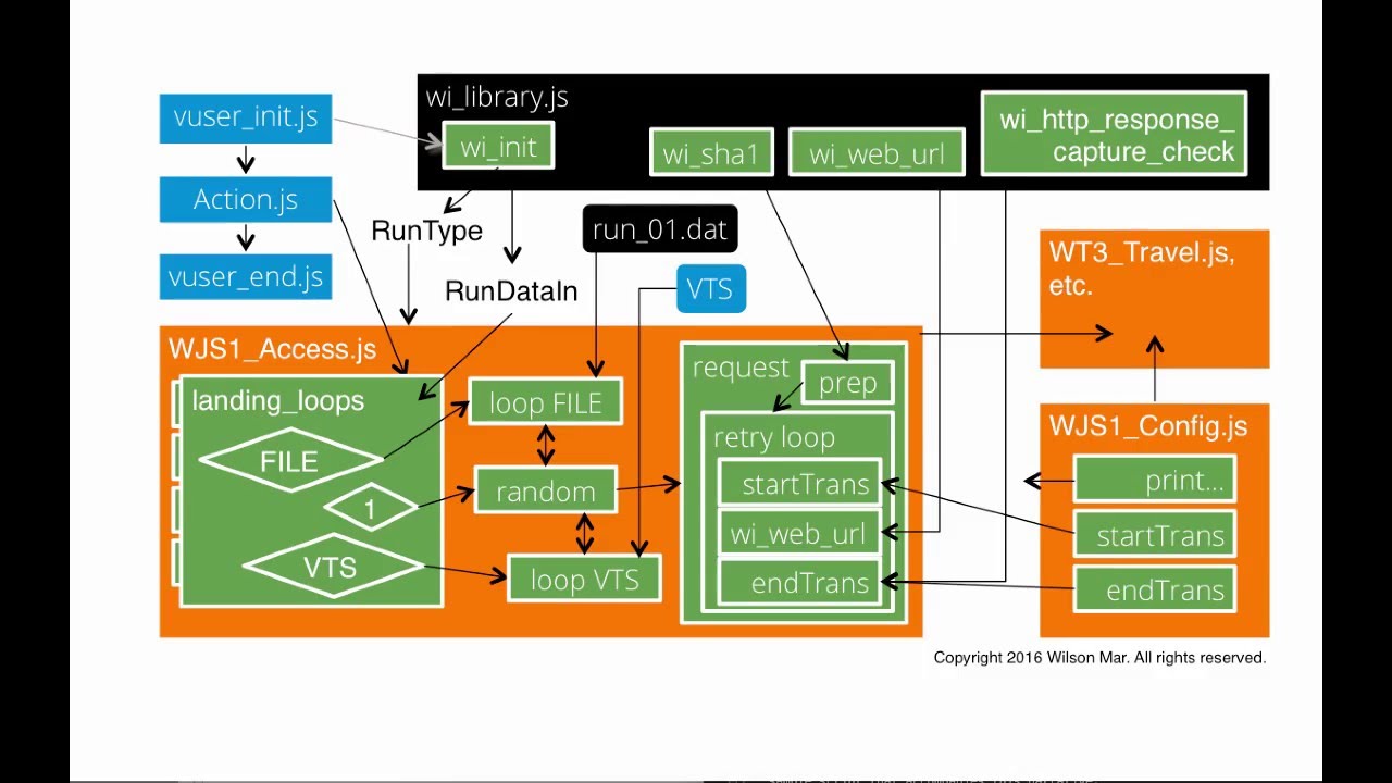 LoadRunner JavaScript Programming