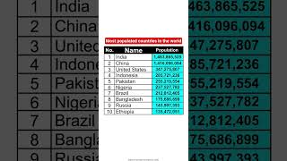 Top 10 Most populated countries in the world. #population