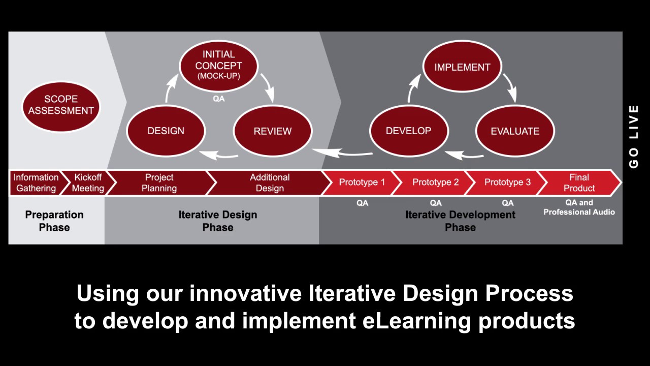 Rapid eLearning Development for your Remote Workforce
