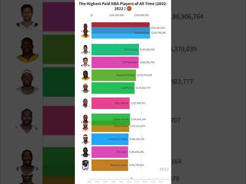 NBA Players Salary with Highest Earnings of All Time (1956-2023) ????