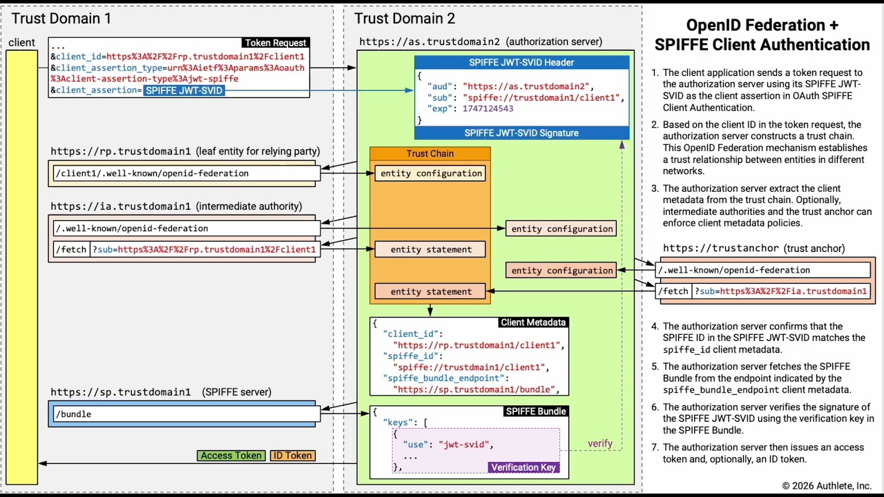 OpenID Federation 1.0 + OAuth SPIFFE Client Authentication Demo