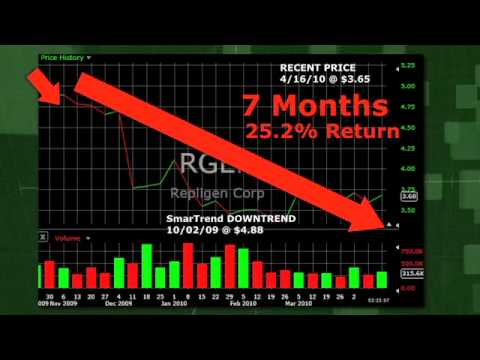 Downtrend Spotted in Shares of Repligen (RGEN)