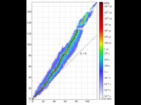 List of elements by stability of isotopes | Wikipedia audio article