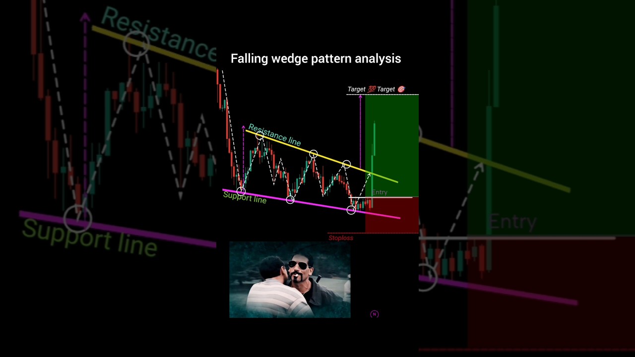 falling wedge pattern analysis ✅ perfect entry in trading, price action #shorts #forex #crypto