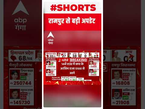 Rampur By-election Result 2022: BJP को बड़ा झटका, सपा प्रत्याशी 5100 वोटों से आगे