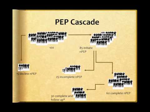 The “Why ” “Who ” “When ” and “How ’ of nPEP and PrEP in a Community Health Center
