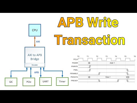 APB Protocol Basics Write | APB Write Transaction | APB Write Transfer | APB waveform | APB Protocol