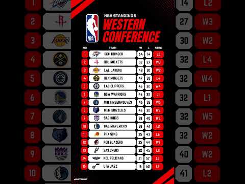 Current NBA Standings (West) - April 7, 2025 #NBA #nbaupdates #nbastandings #nbastandingstoday