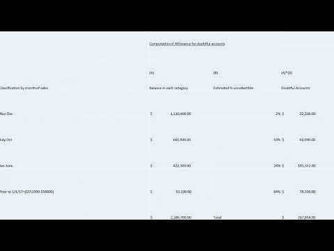 From inception of operations on December 31st,2017, Headland Corporation provided for uncollectible