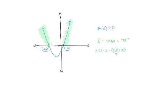 When to use the union symbol in quadratic inequalities