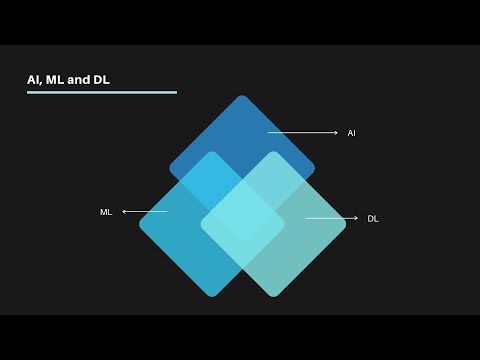 What is mean by AI, ML and DL?