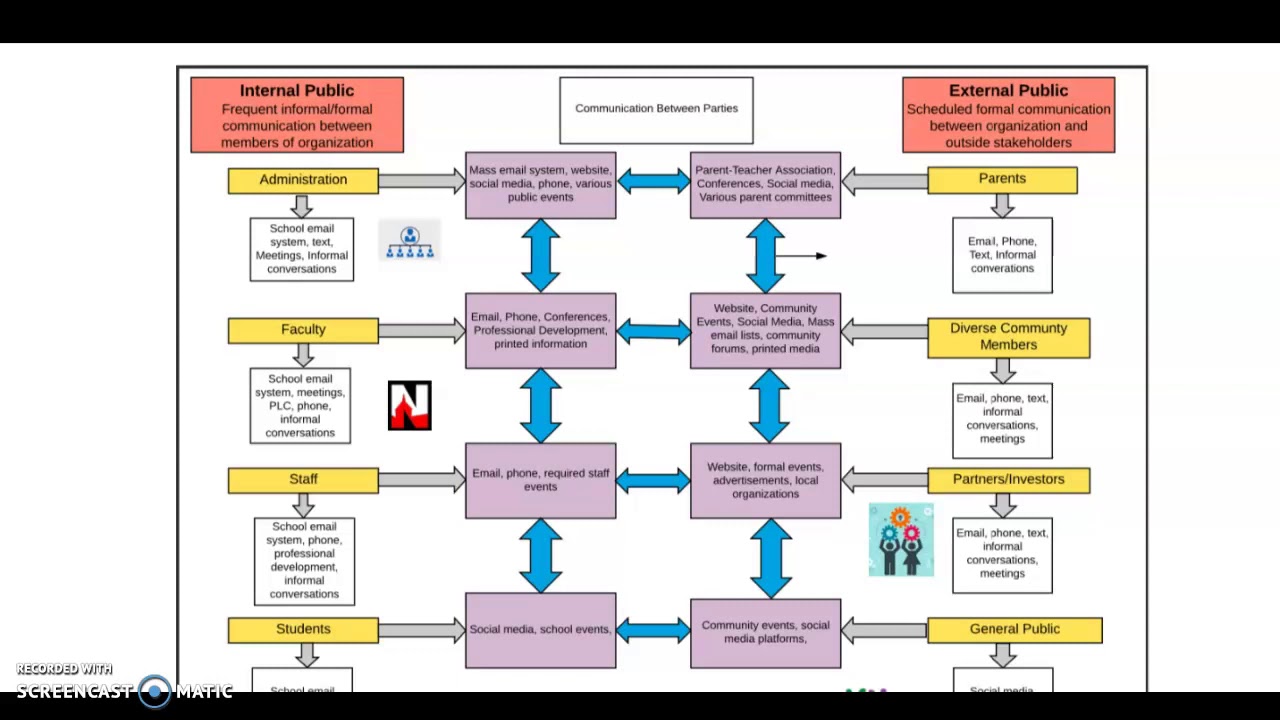 EDL 856 Mod 8 Internal/External Communication
