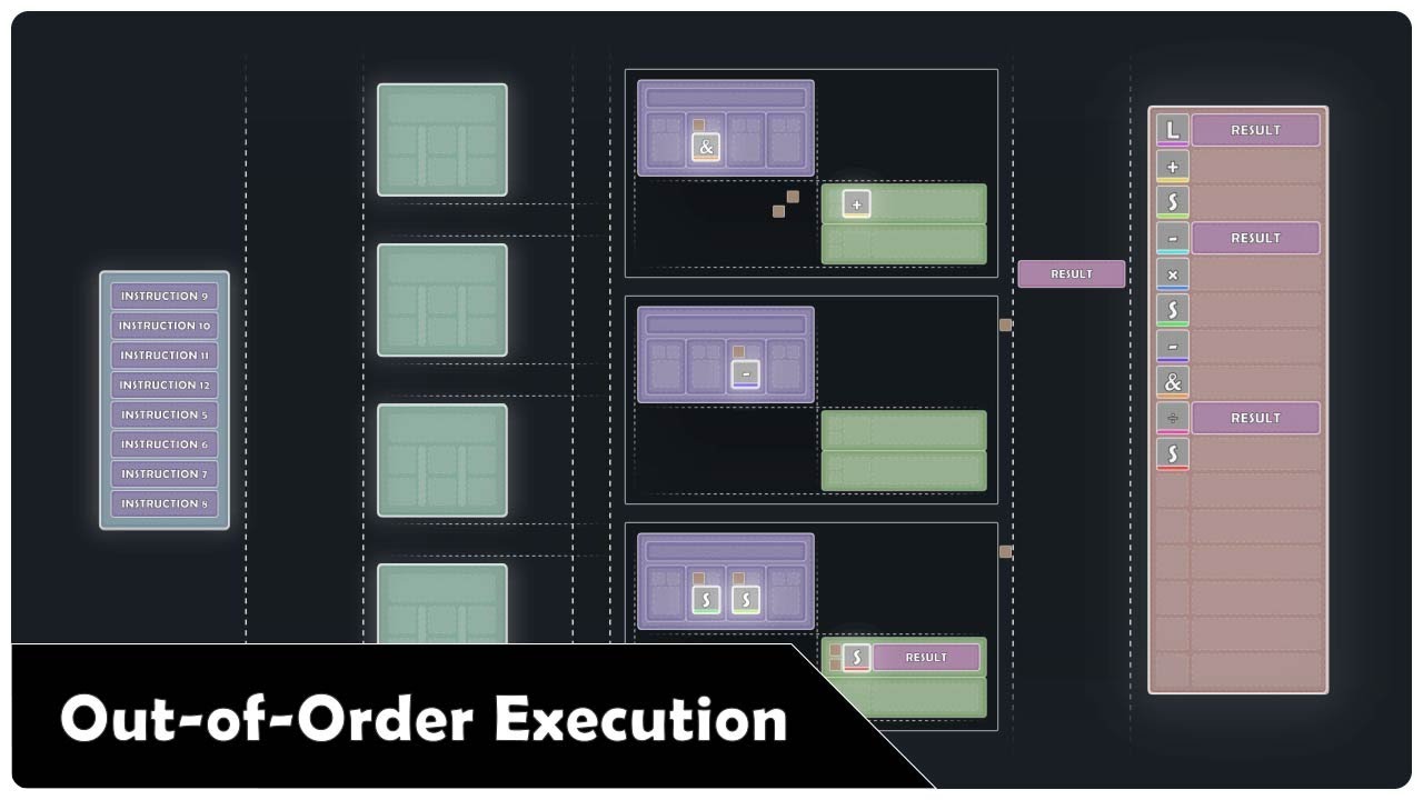 Out-of-Order Execution (Tomasulo's Algorithm)
