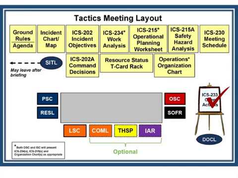 Overview of the Incident Command System Planning Cycle – Part 3
