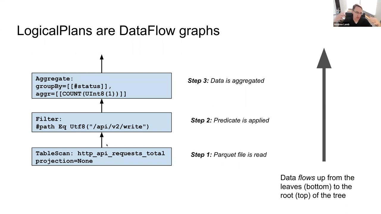 Apache Arrow DataFusion Architecture Part 2