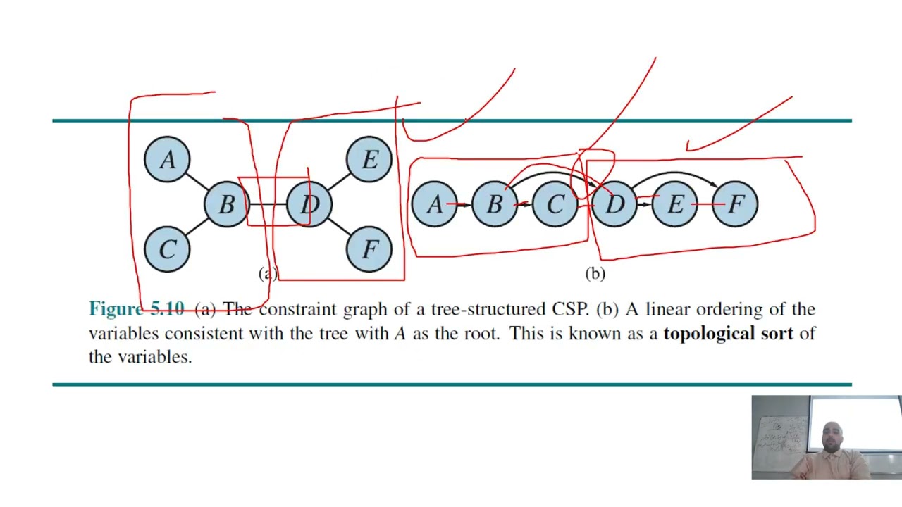 Chapter 5 CONSTRAINT SATISFACTION PROBLEMS Part 4